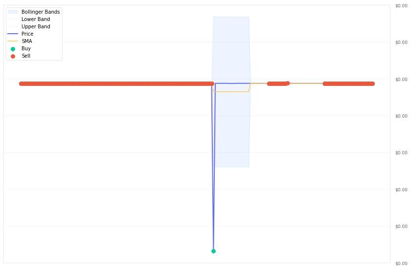 Unido Bollinger Bands