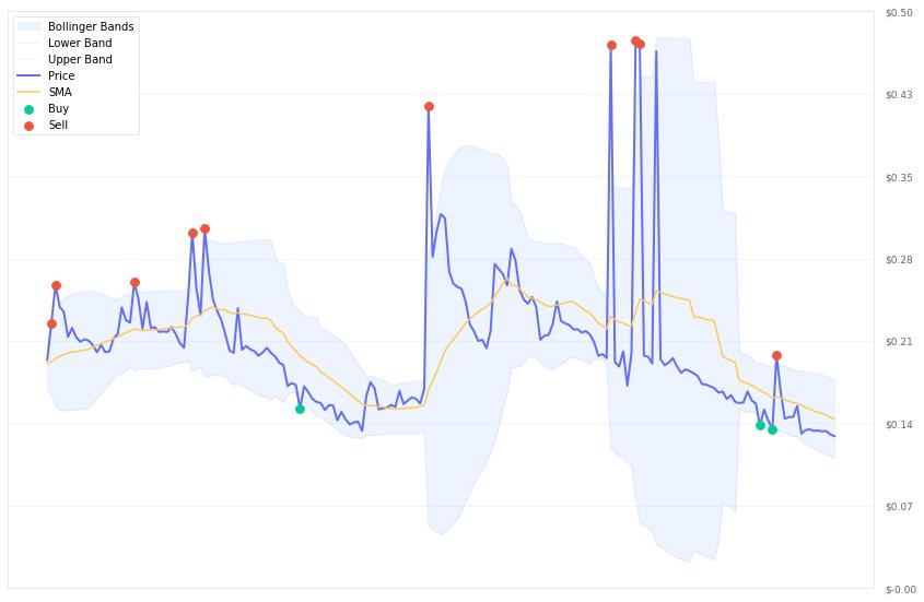 Unifi Protocol DAO Bollinger Bands
