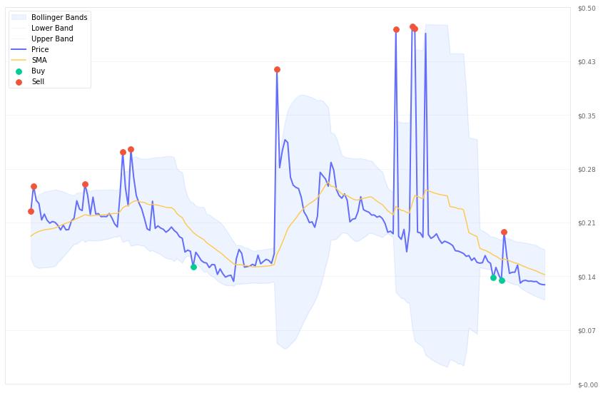 Unifi Protocol DAO Bollinger Bands