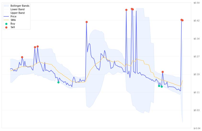 Unifi Protocol DAO MACD