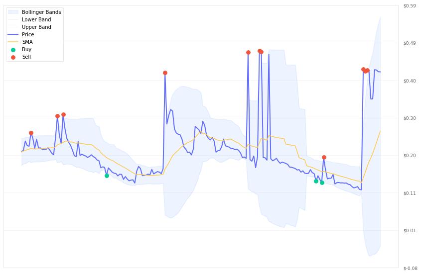 Unifi Protocol DAO MACD