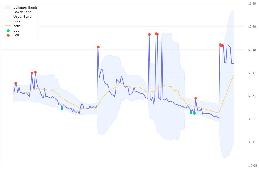 Unifi Protocol DAO MACD