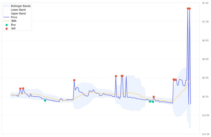 Unifi Protocol DAO MACD
