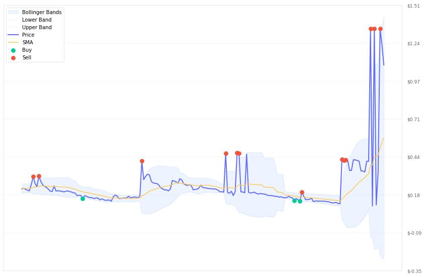 Unifi Protocol DAO MACD