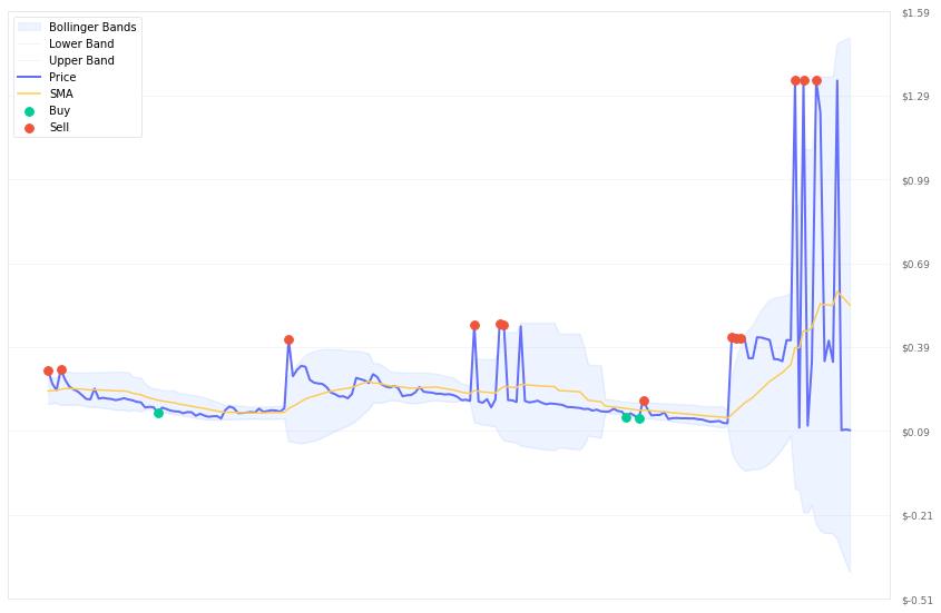 Unifi Protocol DAO MACD