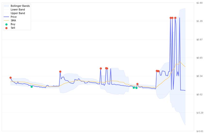 Unifi Protocol DAO MACD