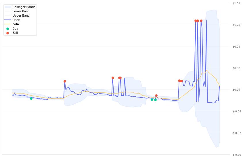 Unifi Protocol DAO Boillinger Bands