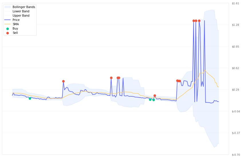 Unifi Protocol DAO Bollinger Bands