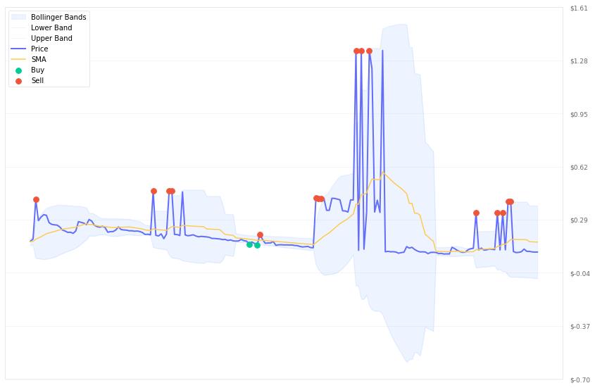 Unifi Protocol DAO Bollinger Bands