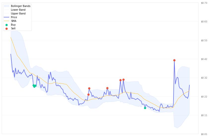 Unifi Protocol DAO Полосы Боллинджера