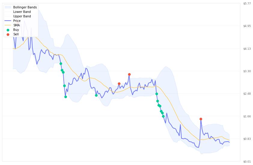 Unifi Protocol DAO Bollinger Bands