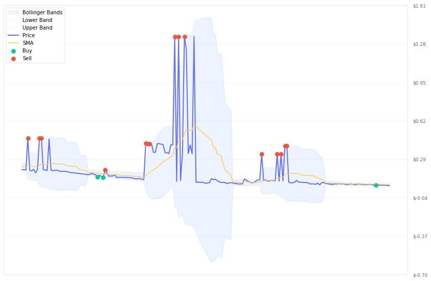 Unifi Protocol DAO Bollinger Bands