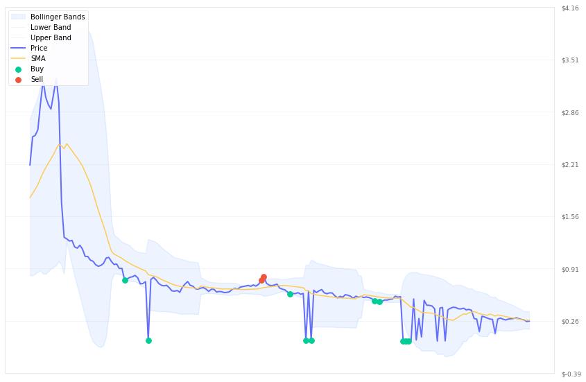 UniLayer Bollinger Bands