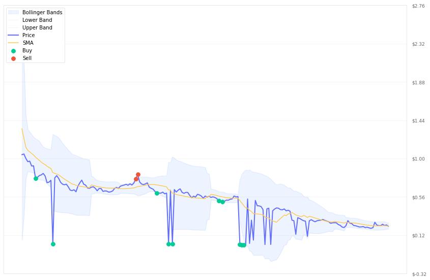 UniLayer Полосы Боллинджера