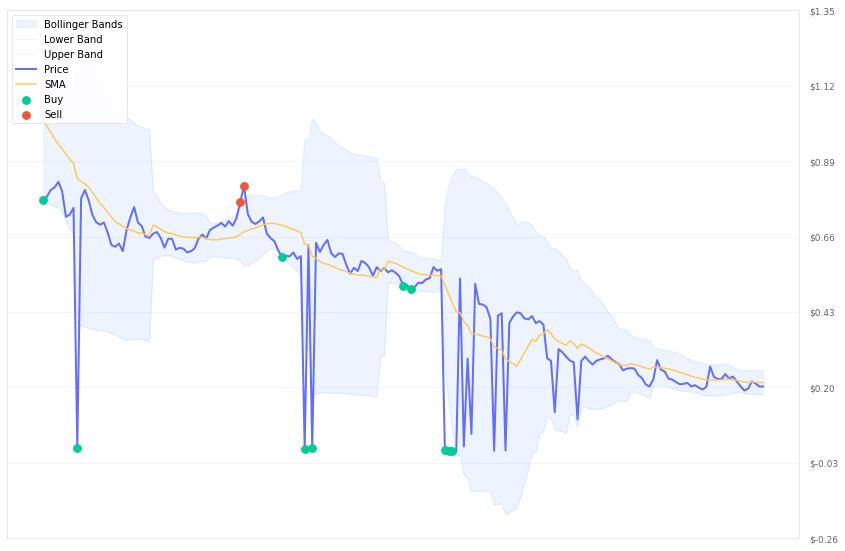 UniLayer Полосы Боллинджера