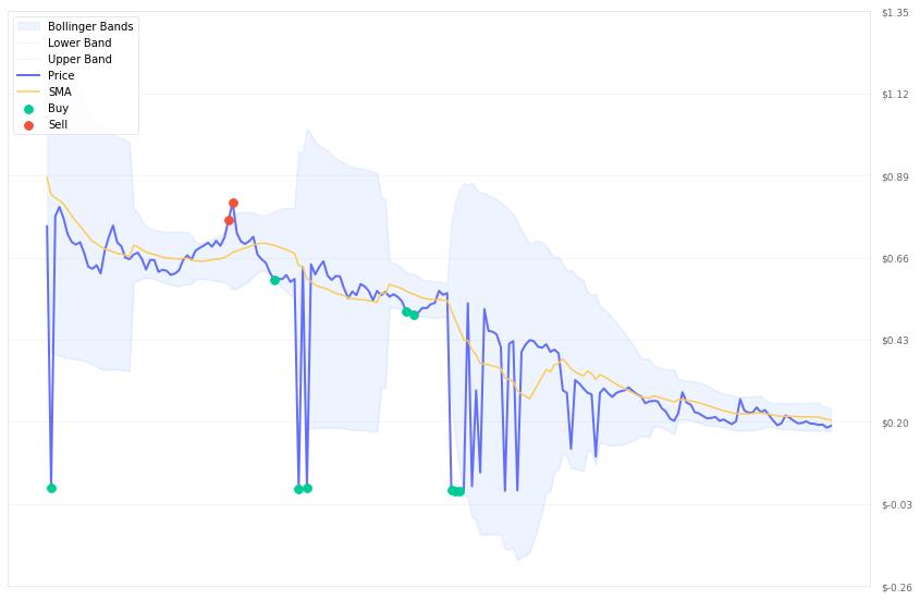 UniLayer Boillinger Bands