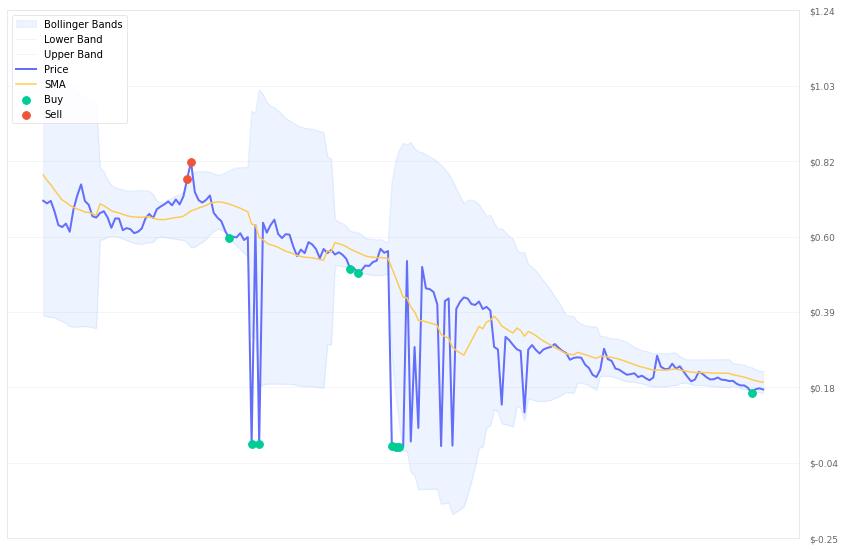 UniLayer Полосы Боллинджера
