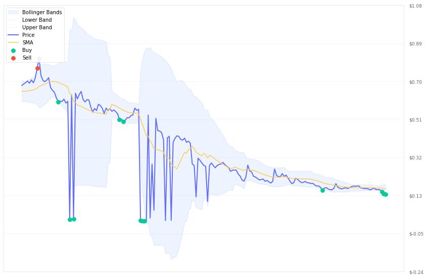 UniLayer Полосы Боллинджера