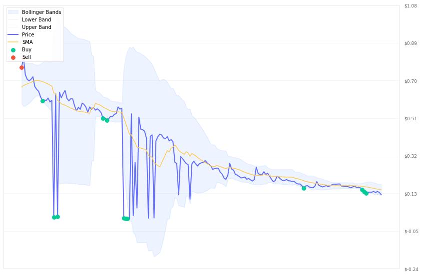 UniLayer Bollinger Bands