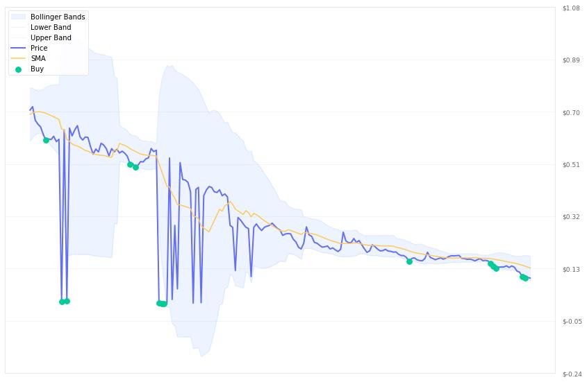 UniLayer Полосы Боллинджера