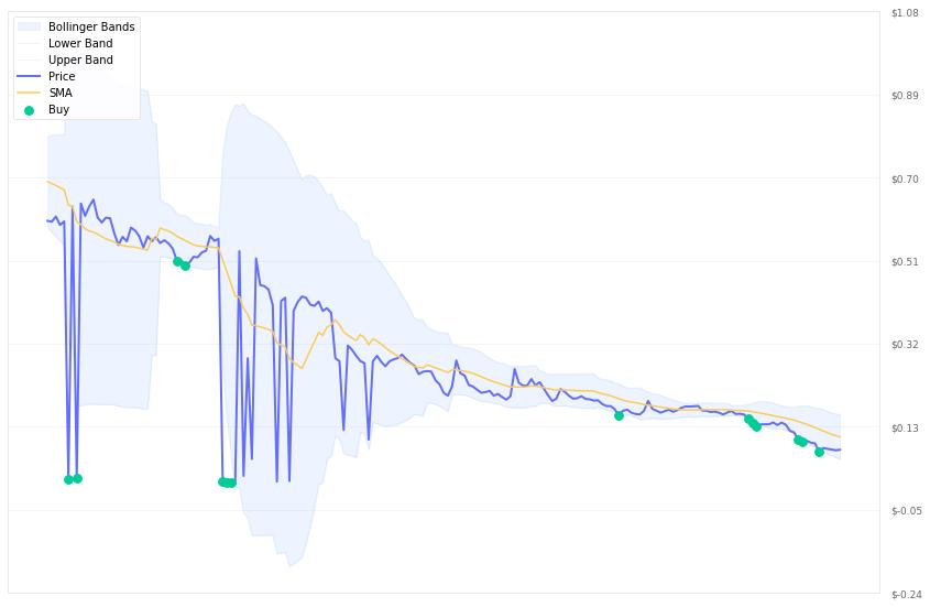 UniLayer Полосы Боллинджера