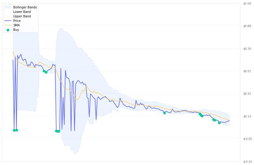 UniLayer Полосы Боллинджера