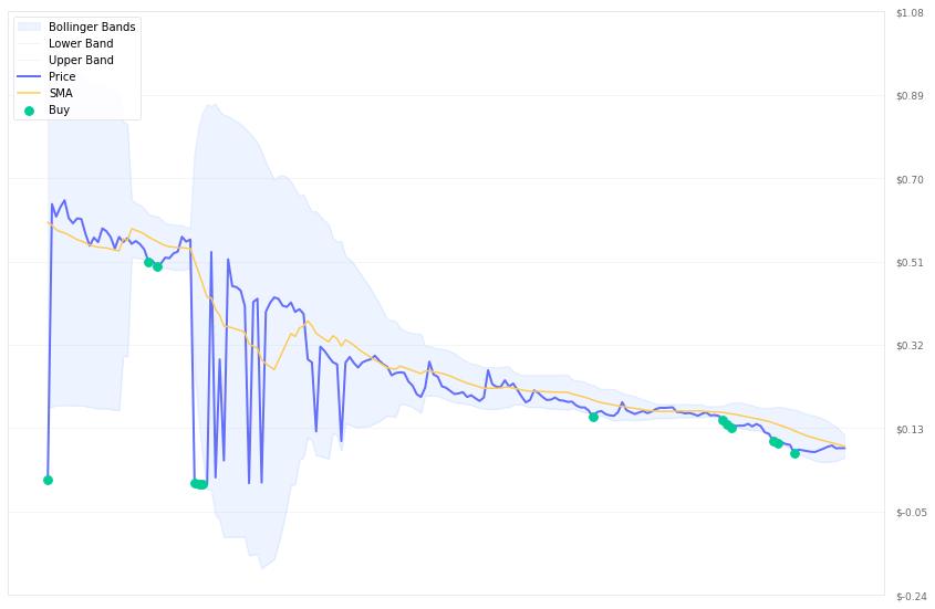 UniLayer Полосы Боллинджера
