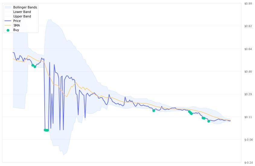 UniLayer Полосы Боллинджера