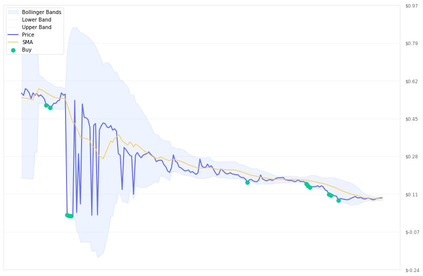 UniLayer Полосы Боллинджера