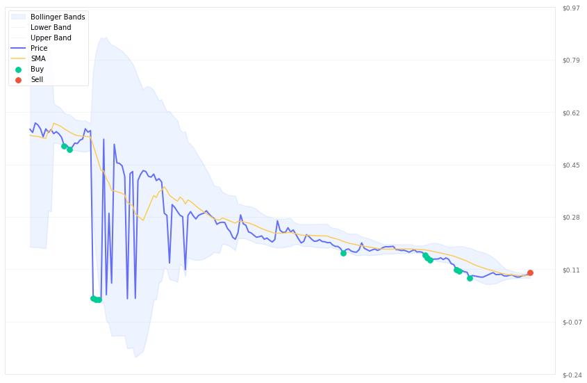 UniLayer Полосы Боллинджера