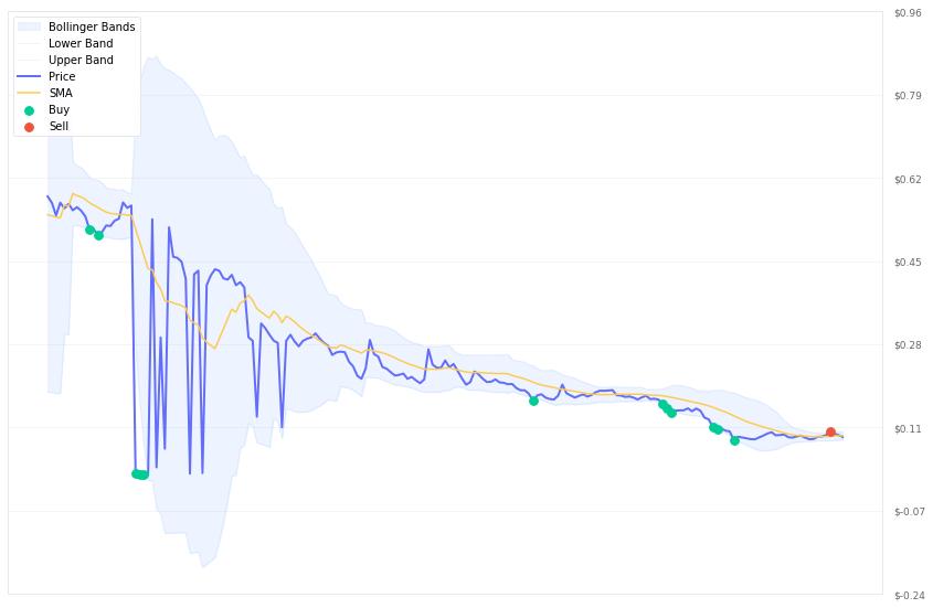 UniLayer Полосы Боллинджера