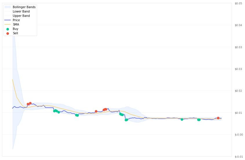 UniLend Finance Bollinger Bands