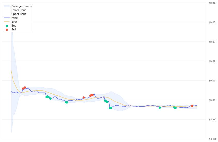 UniLend Finance Boillinger Bands