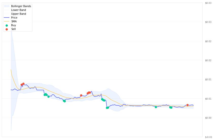 UniLend Finance Bollinger Bands