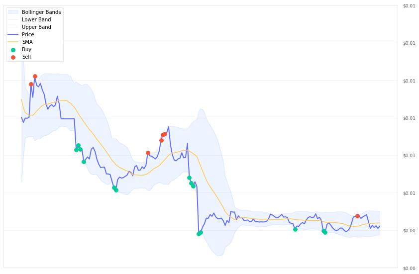 UniLend Finance MACD