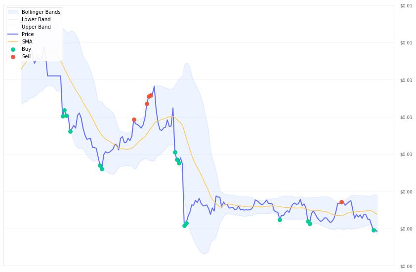 UniLend Finance MACD