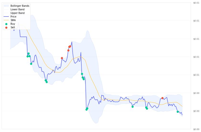UniLend Finance MACD