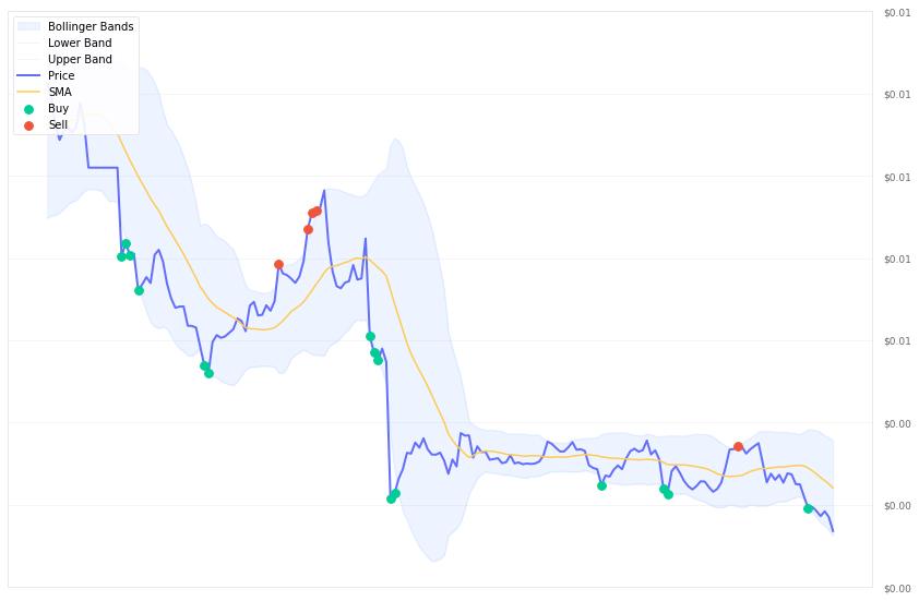 UniLend Finance MACD