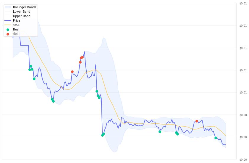 UniLend Finance MACD