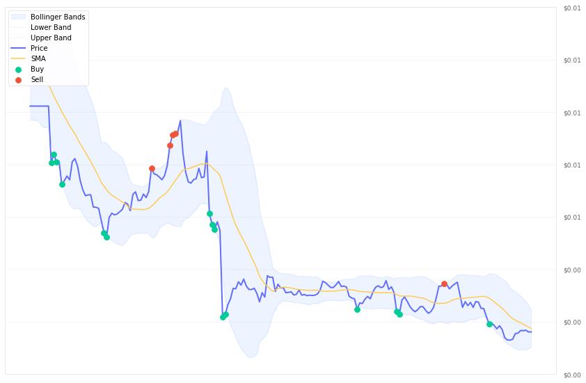 UniLend Finance MACD