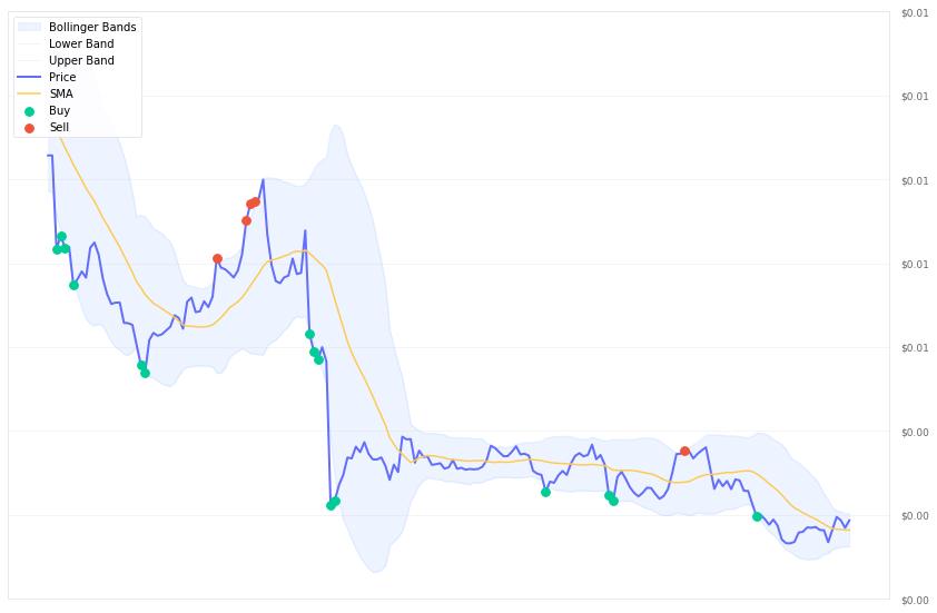 UniLend Finance Bollinger Bands