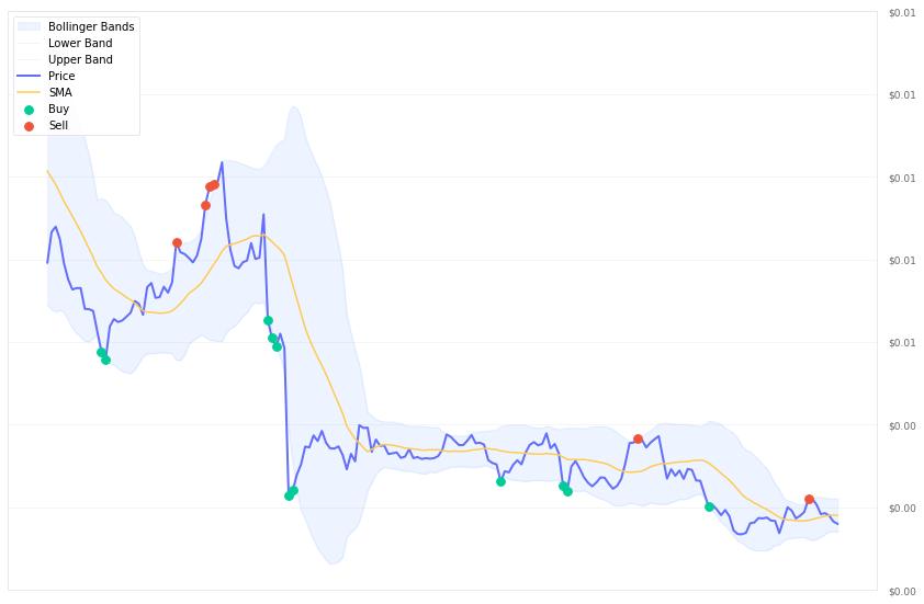 UniLend Finance Bollinger Bands