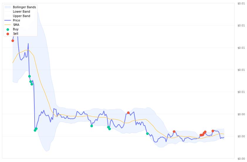 UniLend Finance Bollinger Bands
