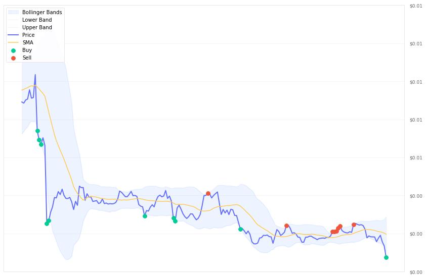 UniLend Finance Полосы Боллинджера