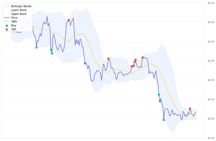 UniLend Finance Bollinger Bands