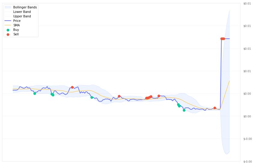UniLend Finance Полосы Боллинджера