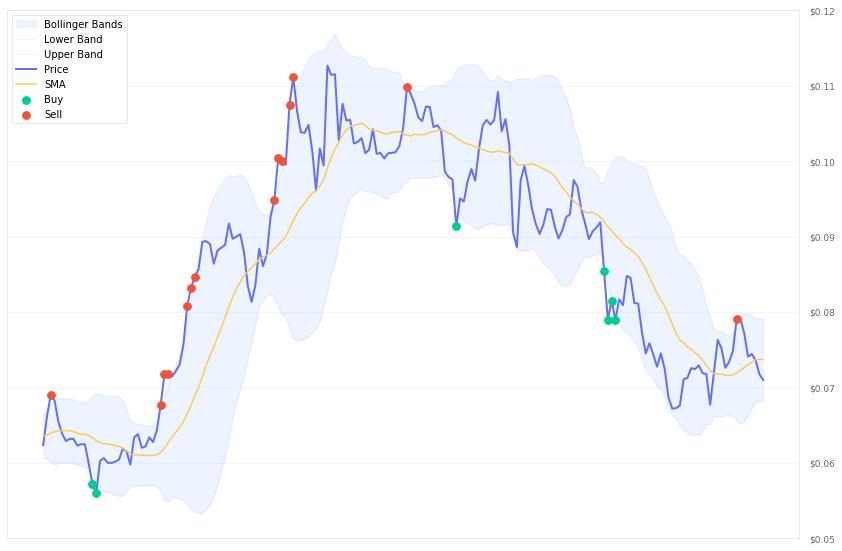 UniMex Network Полосы Боллинджера