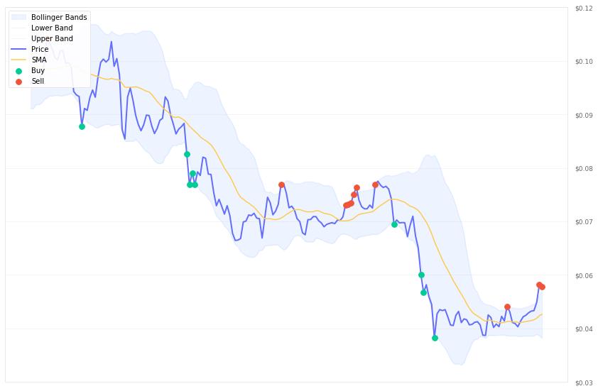 UniMex Network Полосы Боллинджера