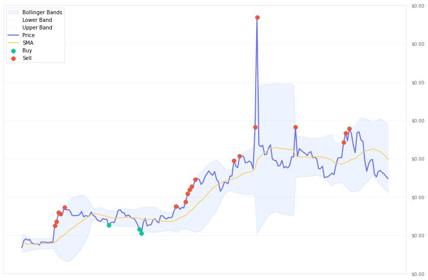 UNION Protocol Governance Token MACD