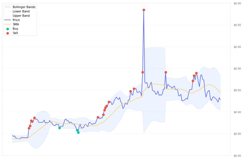 UNION Protocol Governance Token Bollinger Bands